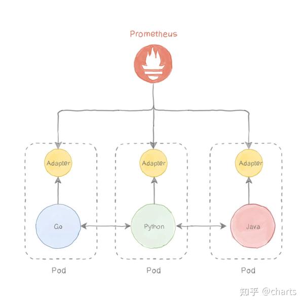 Prometheus Adapter 容器模式 - 知乎