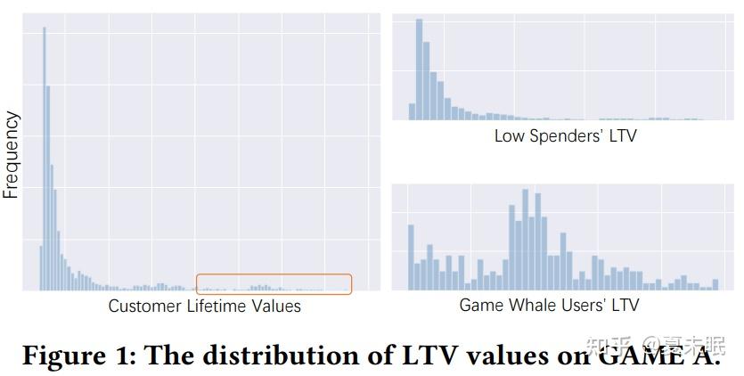 LTV的模型概念、算法及作用意义？ - 知乎