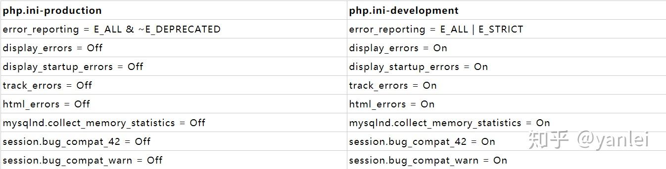PHP配置文件php.ini-development和php.ini-production的区别 - 知乎