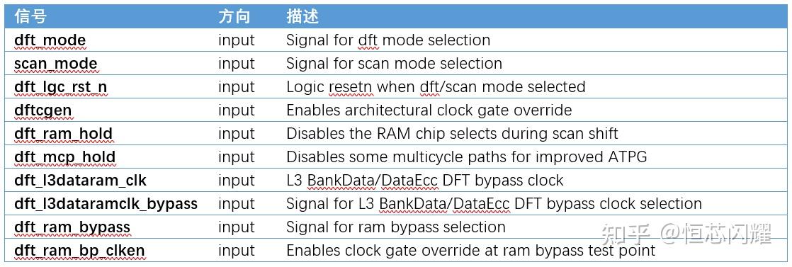 香山处理器南湖--DFT设计范例 - 知乎