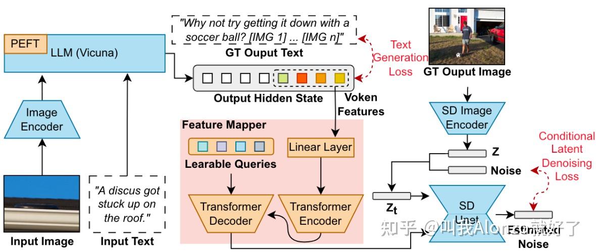 Stable Diffusion中CLIP文本编码器和Diffusion Models是如何协同的？ - 知乎