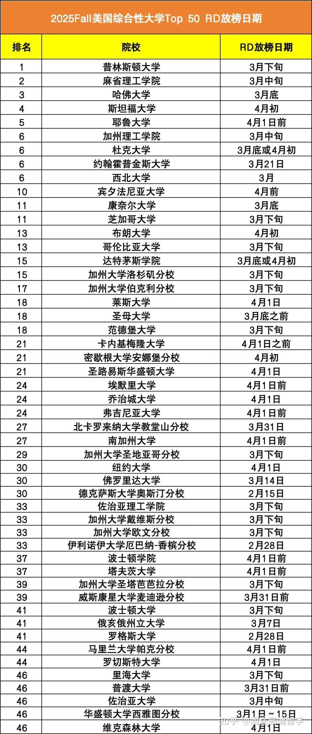 注意！2025Fall美本Top 50综合大学&Top 30文理学院RD放榜日期汇总！ - 知乎