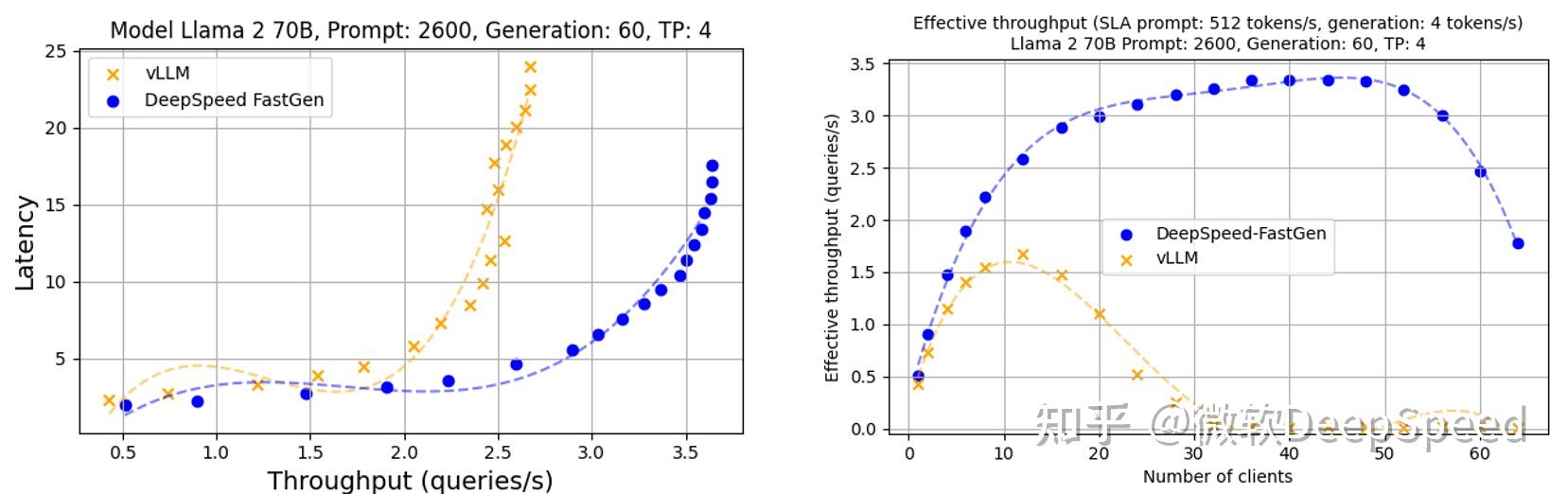 DeepSpeed-FastGen：通过 MII 和 DeepSpeed-Inference 实现 LLM 高吞吐量文本生成 - 知乎