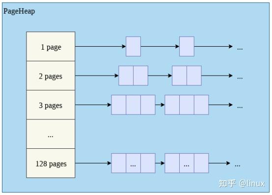 C++性能优化 —— TCMalloc的原理与使用 - 知乎