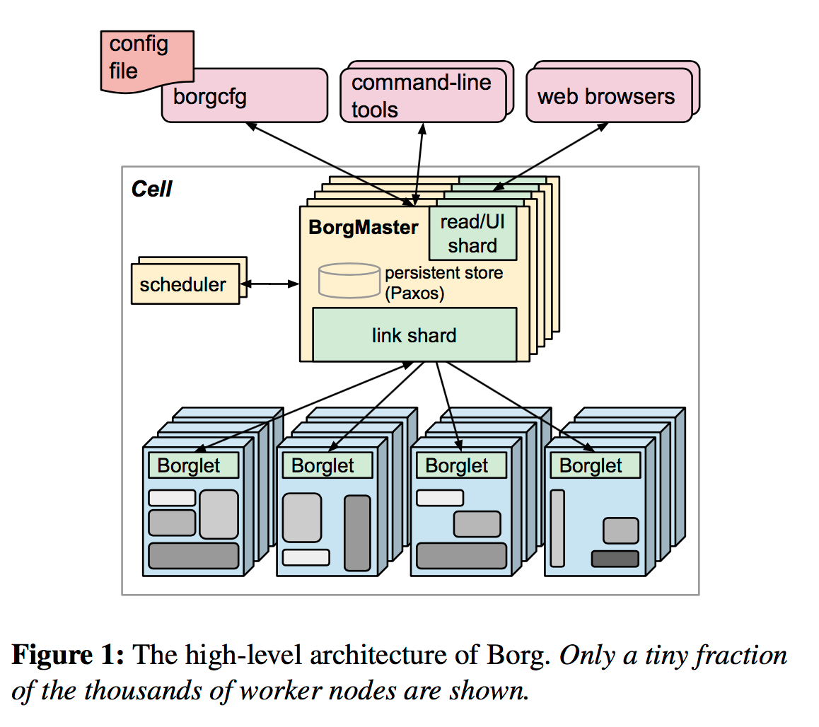 Borg: Google内部的大型集群管理系统 - 知乎