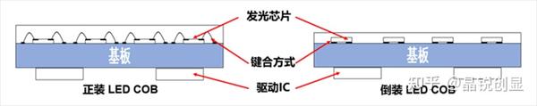 Mini LED封装技术：COB与IMD方案，哪一种更胜一筹？全倒装超微间距COB(COB微间距)显示主导新型显示技术。 - 知乎