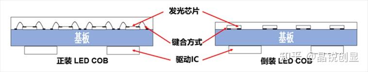 Mini LED封装技术：COB与IMD方案，哪一种更胜一筹？全倒装超微间距COB(COB微间距)显示主导新型显示技术。 - 知乎