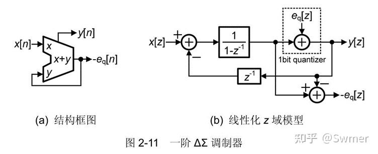 PLL中的Sigma-Delta调制器 - 知乎