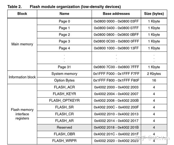 STM32片上Flash读写 - 知乎