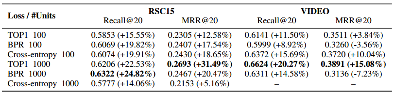 《SESSION-BASED RECOMMENDATIONS WITH RECURRENT NEURAL NETWORKS》 - 知乎