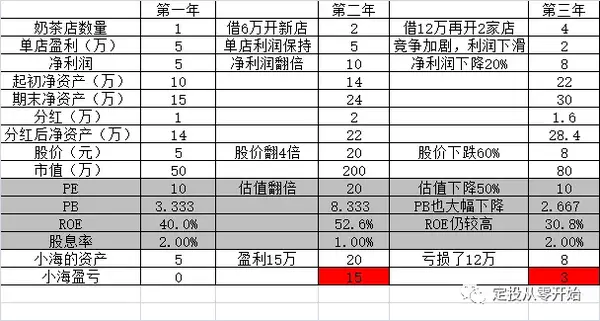 【基础】一文教你看四个指标（PE/PB/ROE/股息率） - 知乎