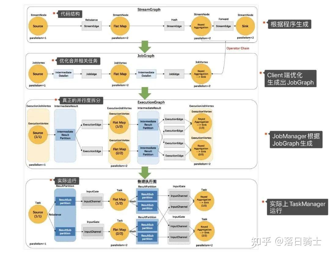 一文彻底学会Flink任务调度原理（建议收藏！） - 知乎