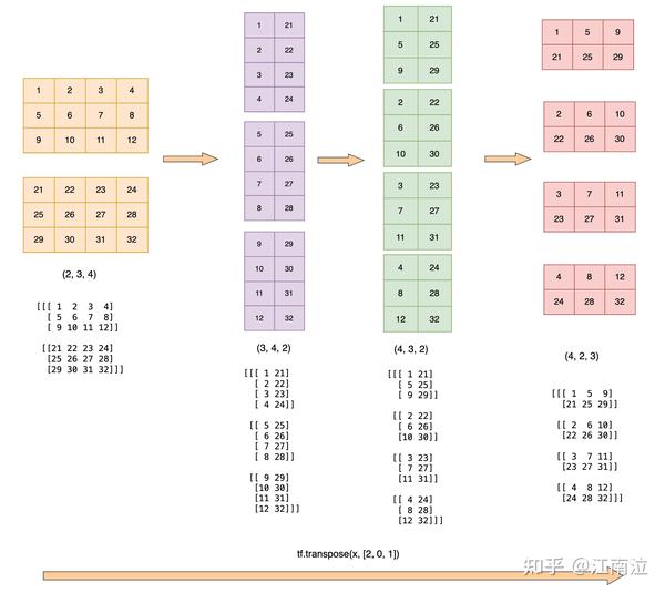tf.transpose - 知乎