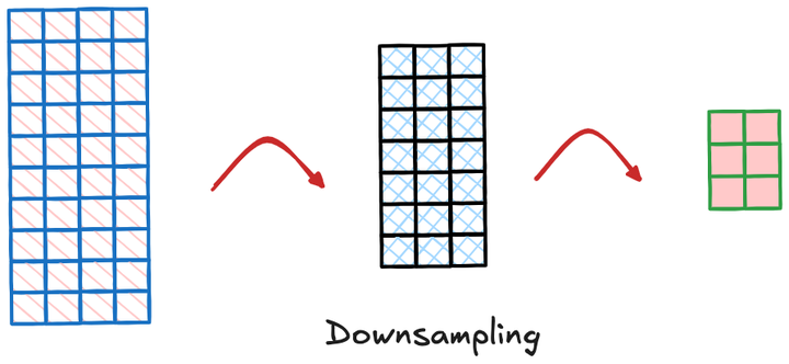 深度学习中的常用下采样（Downsampling）方法 - 知乎