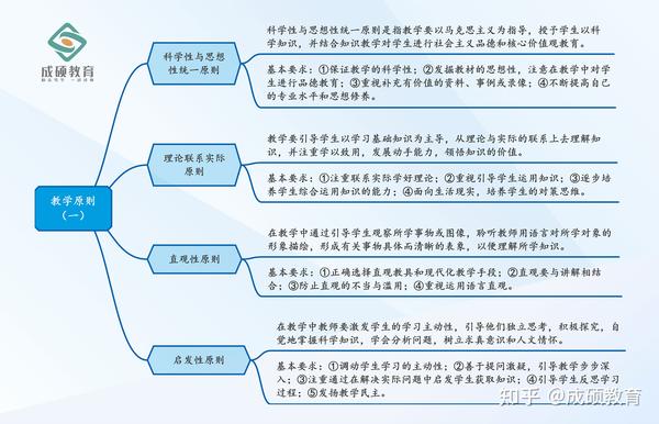 点滴知识汇 Day 117 教育综合333教育学原理：教学原则（一） 知乎