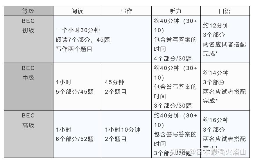 BEC报考需要什么条件？BEC各级别含金量有多高？ - 知乎
