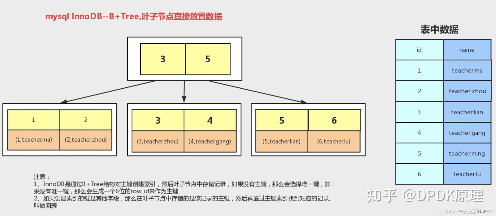 【数据库】B树、B+树、索引 - 知乎