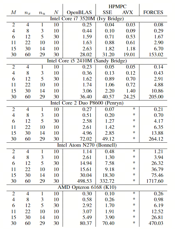 High-Performance Small-Scale Solvers for Linear Model Predictive Control - 知乎