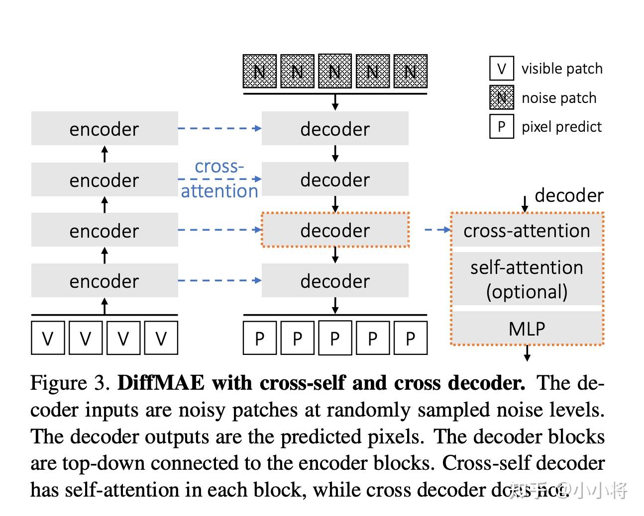 简读Diffusion Models as Masked Autoencoders - 知乎