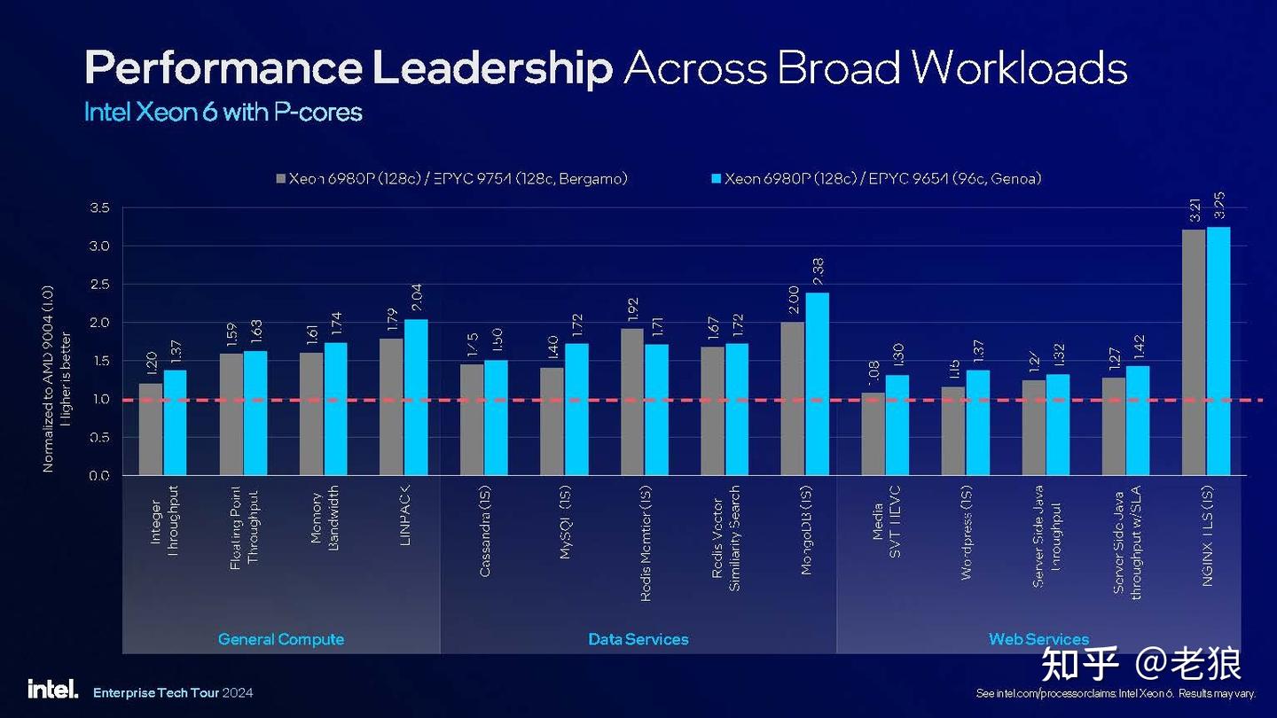 英特尔发布新一代服务器CPU:至强6代GNR处理器能否力挽狂澜? - 知乎