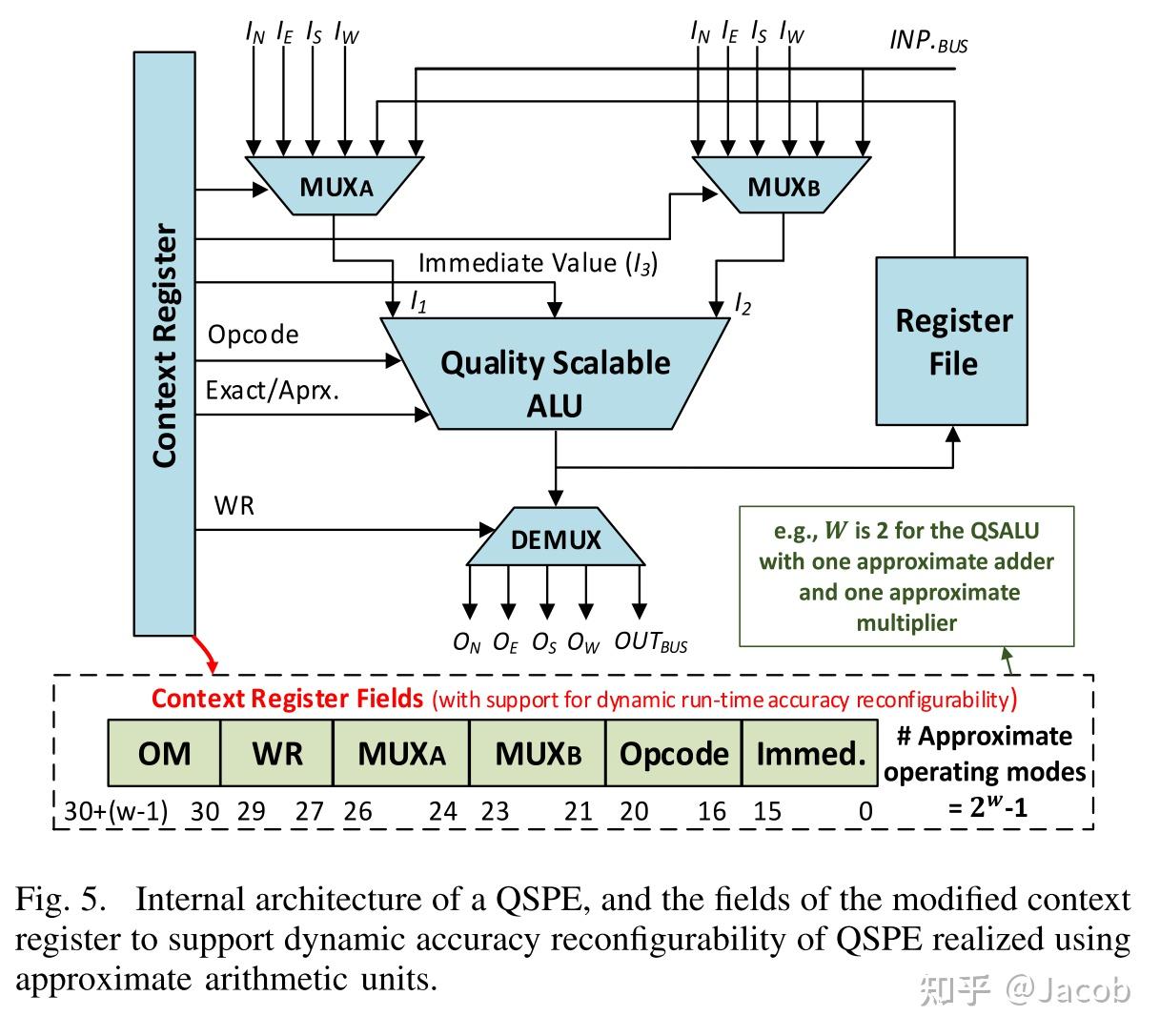 粗粒度可重构体系结构研究：X-CGRA: An Energy-Efficient Approximate Coarse-Grained Reconfigurable Architecture ...