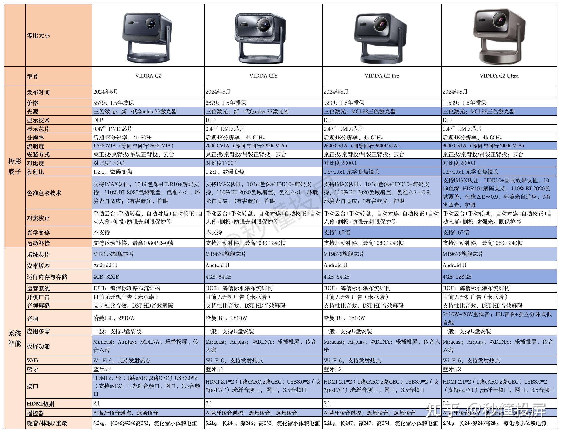 跻身高端旗舰！海信Vidda C2 Ultra 投影测评，HDR10+光学变焦4K三色激光全有。Vidda C2系投影值得买吗？Vidda投影 ...