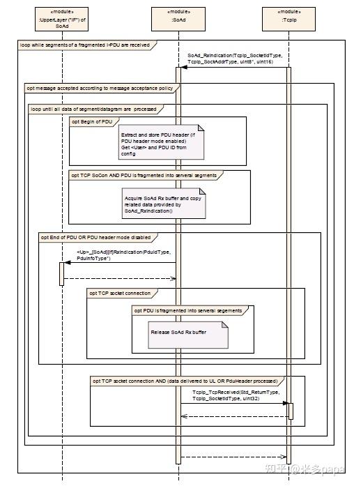 AUTOSAR SoAd (Socket Adaptor) - 知乎