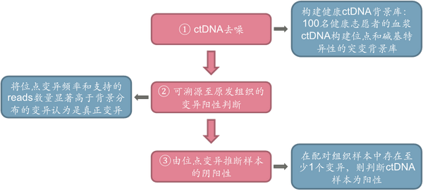 基因检测产品的诞生之初：肿瘤MRD动态监控 - 知乎