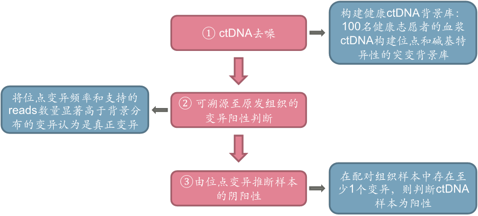 基因检测产品的诞生之初：肿瘤MRD动态监控 - 知乎