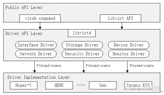 虚拟化技术 — Libvirt 异构虚拟化管理组件 - 知乎