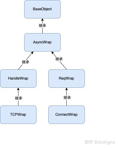 Node.js 中 JS、C++、libuv 的交互 - 知乎