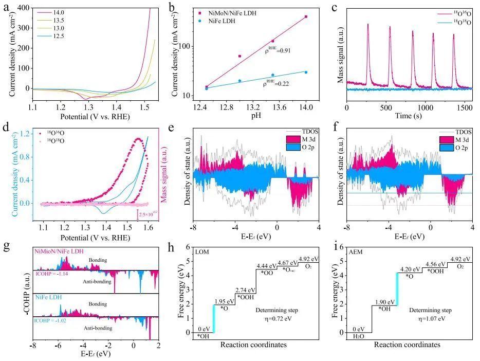 Nature子刊：NiMoN/NiFe LDH在大电流密度下高效OER - 知乎