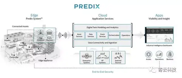 深度剖析Predix最新玩法 | GE全球2017年度大会Minds+Machines现场见闻 - 知乎