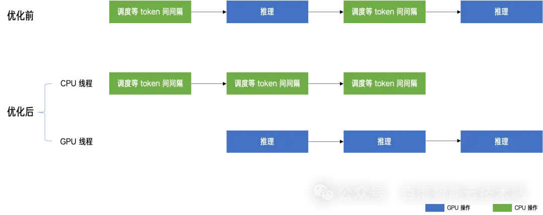 0 Token 间间隔 100% GPU 利用率，百度百舸 AIAK 大模型推理引擎极限优化 TPS - 知乎