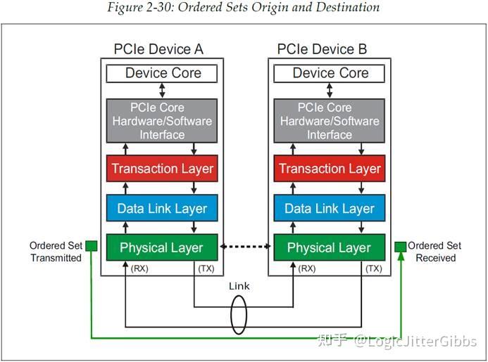 [译文] 《PCI Express Technology 3.0》Chapter 2 PCIe Architecture Overview ...