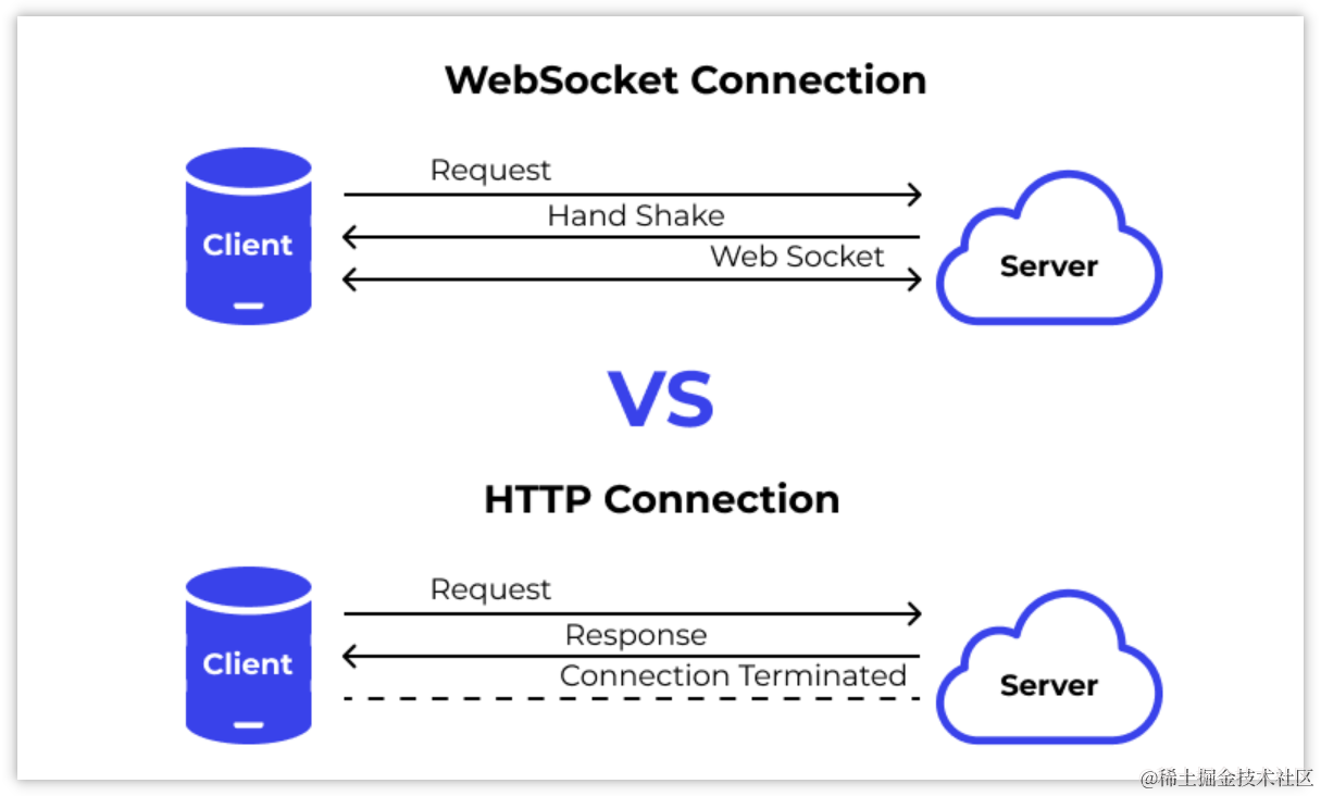 WebSocket 和 HTTP 的区别：清晰明了 - 知乎