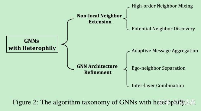 2022最新19篇GNN领域综述！ - 知乎