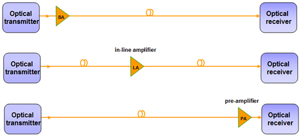 什么是DWDM系统中的BA LA PA？ - 知乎