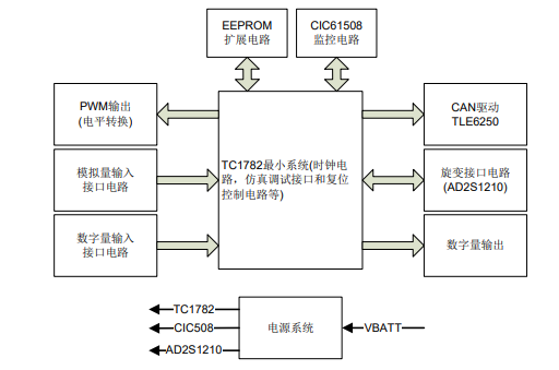 基于TC1782的永磁同步电机控制系统 - 知乎