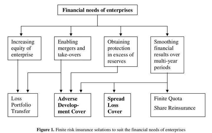 Finite Risk Insurance as a Form of Alternative Risk Transfer - 知乎