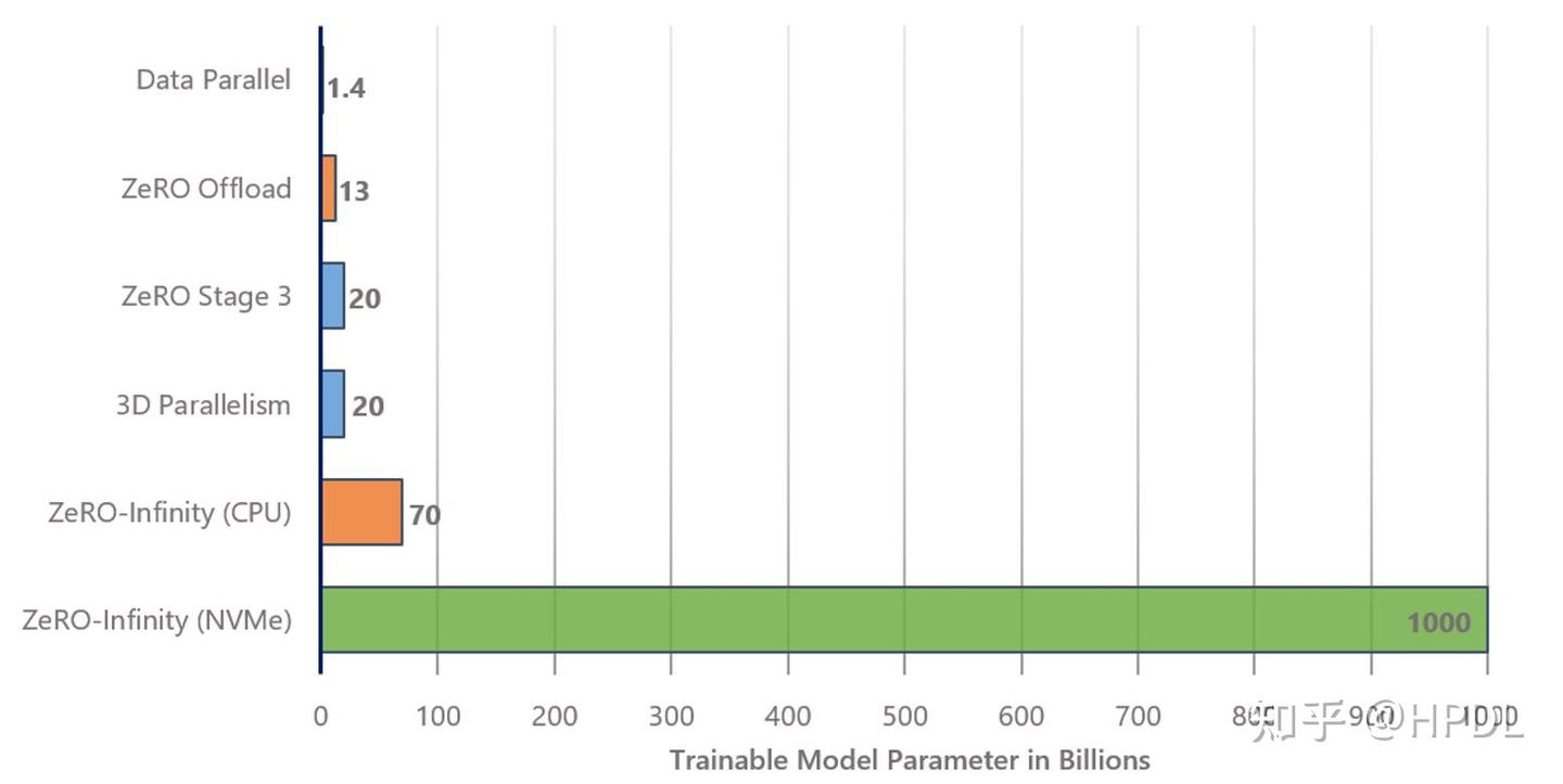 ZeRO-Infinity: Breaking the GPU Memory Wall for Extreme Scale Deep Learning - 知乎