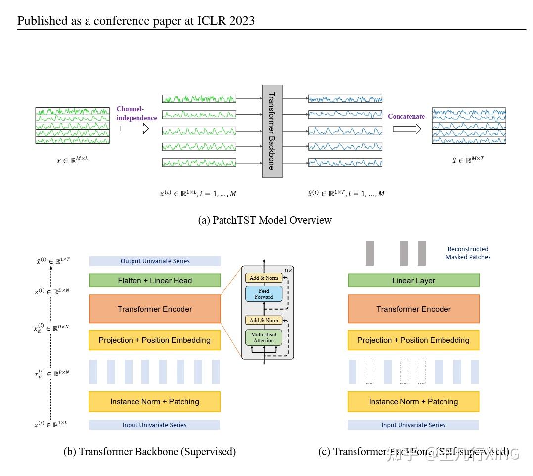 TSF 领域的主流深度学习模型总结（2025.5） - 知乎