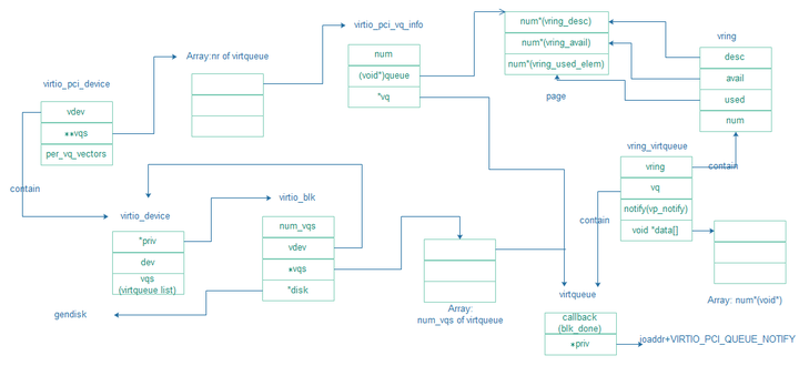 linux IO虚拟化 - virtio介绍及代码分析 - 知乎
