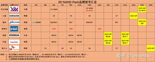 一文看懂NAND、DDR、LPDDR、eMMC、UFS、eMCP、uMCP存储器的区别 - 知乎