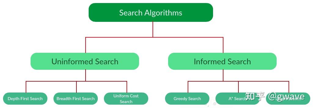 【搜索算法】(1) 深度优先搜索 DFS - 知乎
