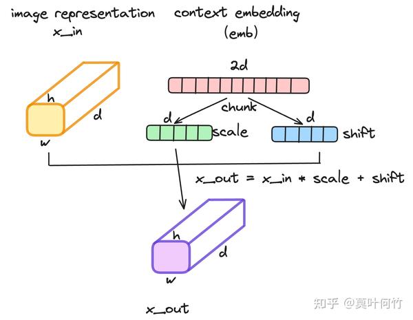diffusion model（四）——文生图diffusion model（classifier-free guided） - 知乎