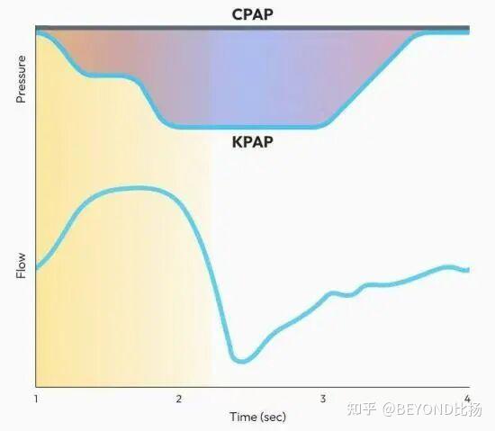 KPAP技术引领呼吸治疗革新：比扬推进新一代无创呼吸设备研发 - 知乎
