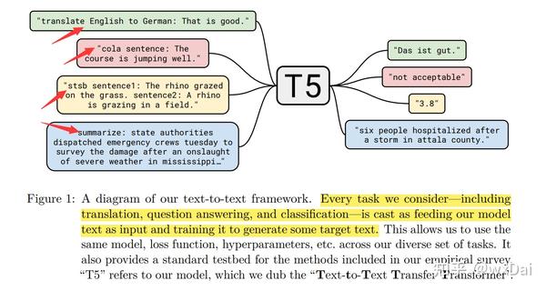 T5: the Text-To-Text Transfer Transformer - transformers API使用方法(源码解析) - 知乎
