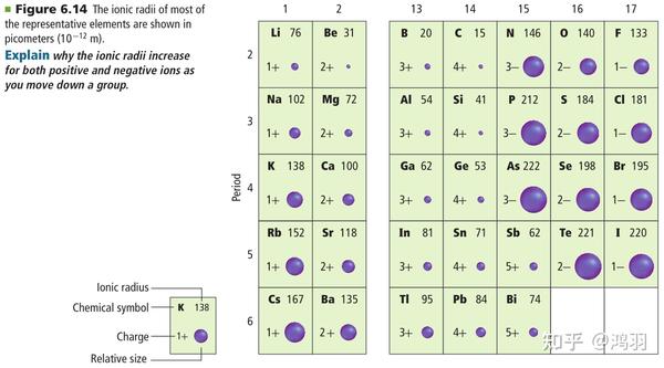 元素性质周期性变化的规律（原子半径、离子半径、离子化能、第一电离能、八电子稳定规律、电负性）（十四） - 知乎