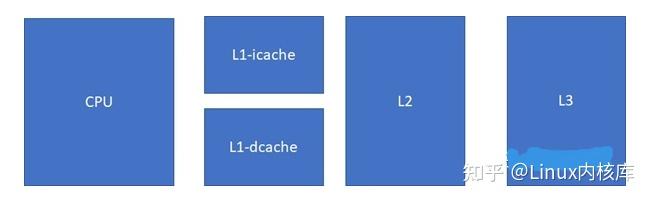 一文带你剖析cache对规范代码至关重要！ - 知乎